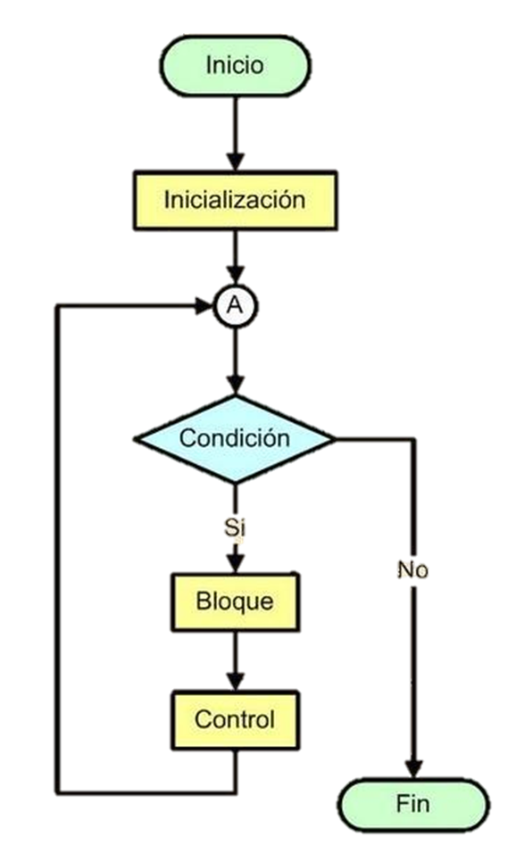 INFOGRAFÍA ESTRUCTURAS DE CONTROL | Genially