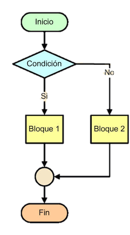INFOGRAFÍA ESTRUCTURAS DE CONTROL | Genially