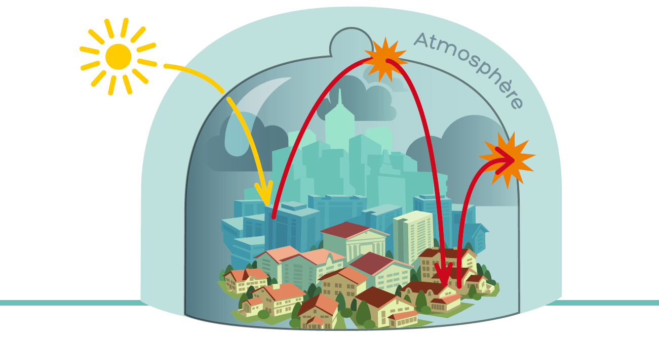 Bilan radiatif terrestre | Genially