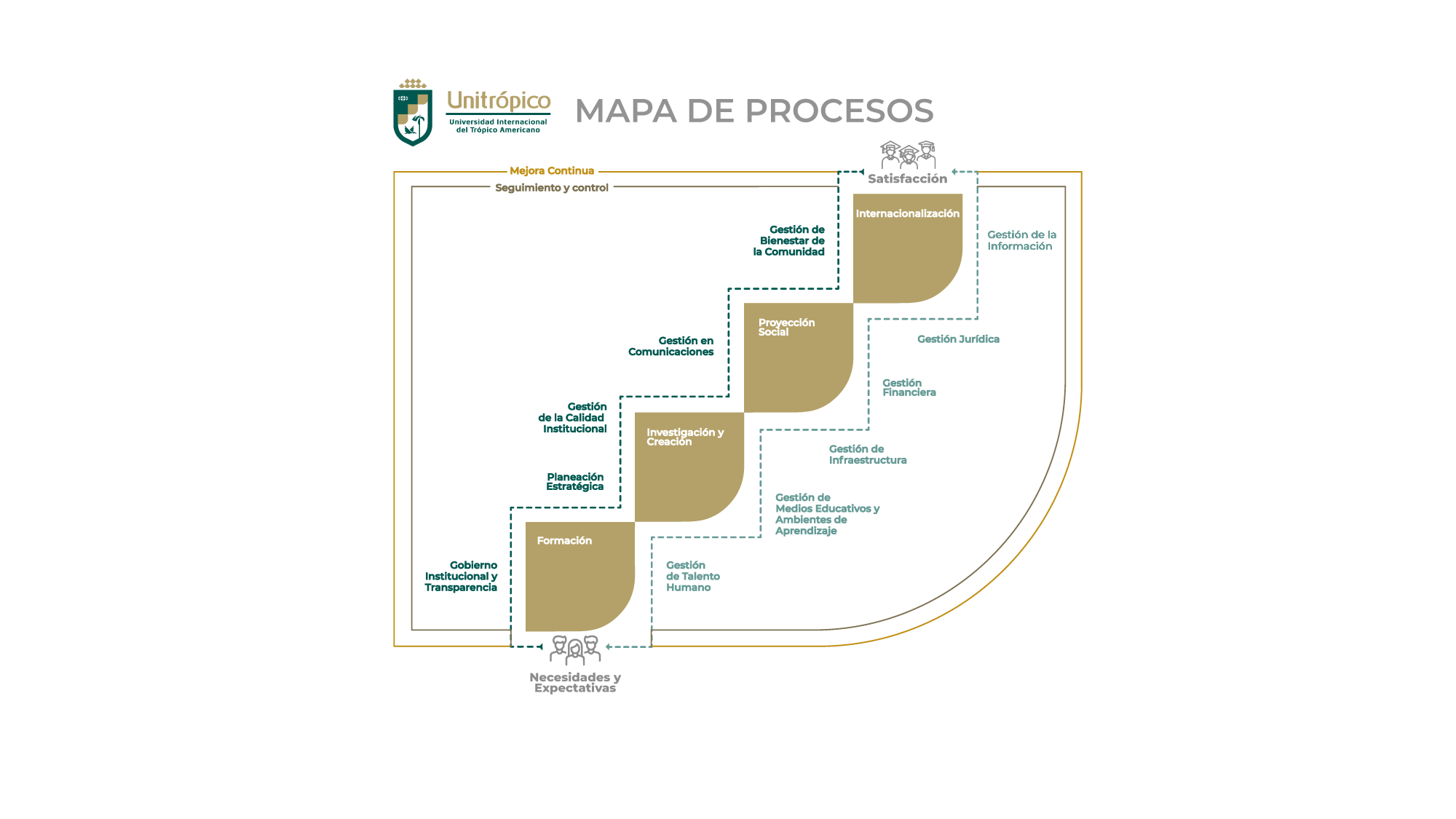 mapa de procesos | Genially