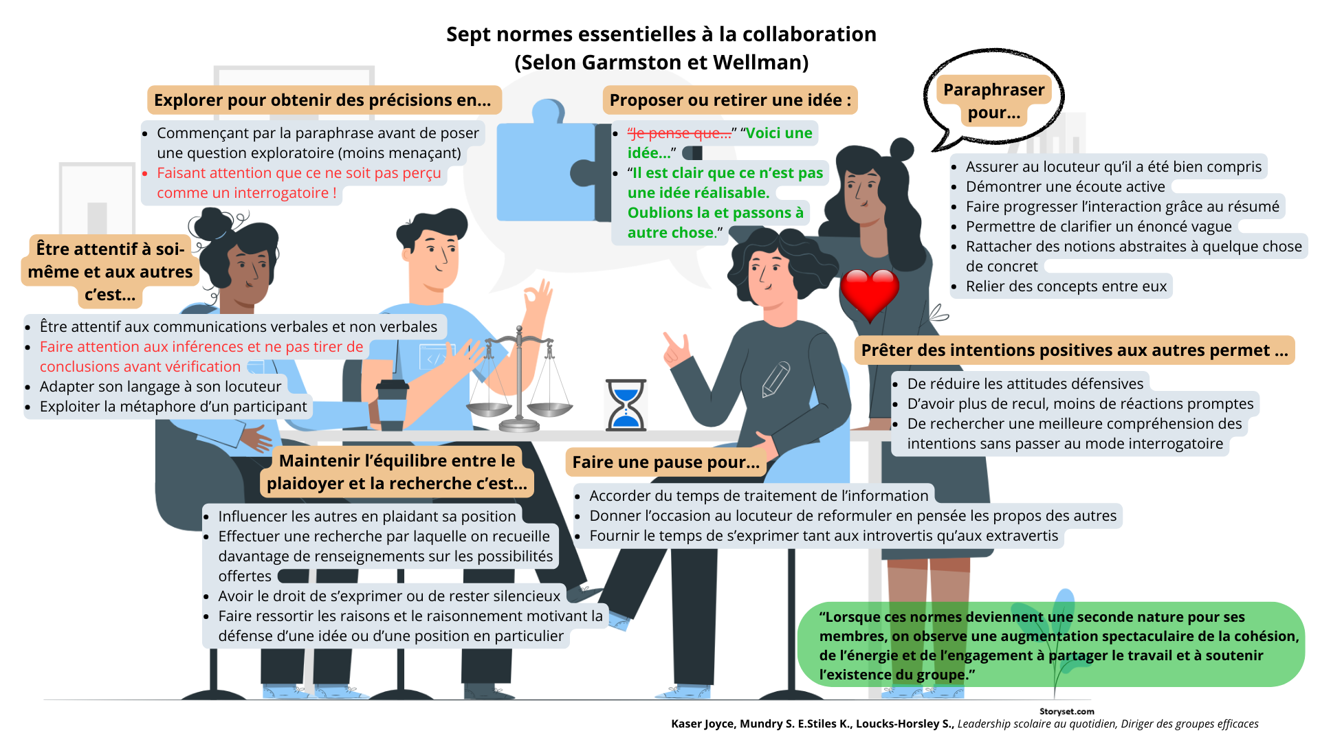Sept normes essentielles à la collaboration