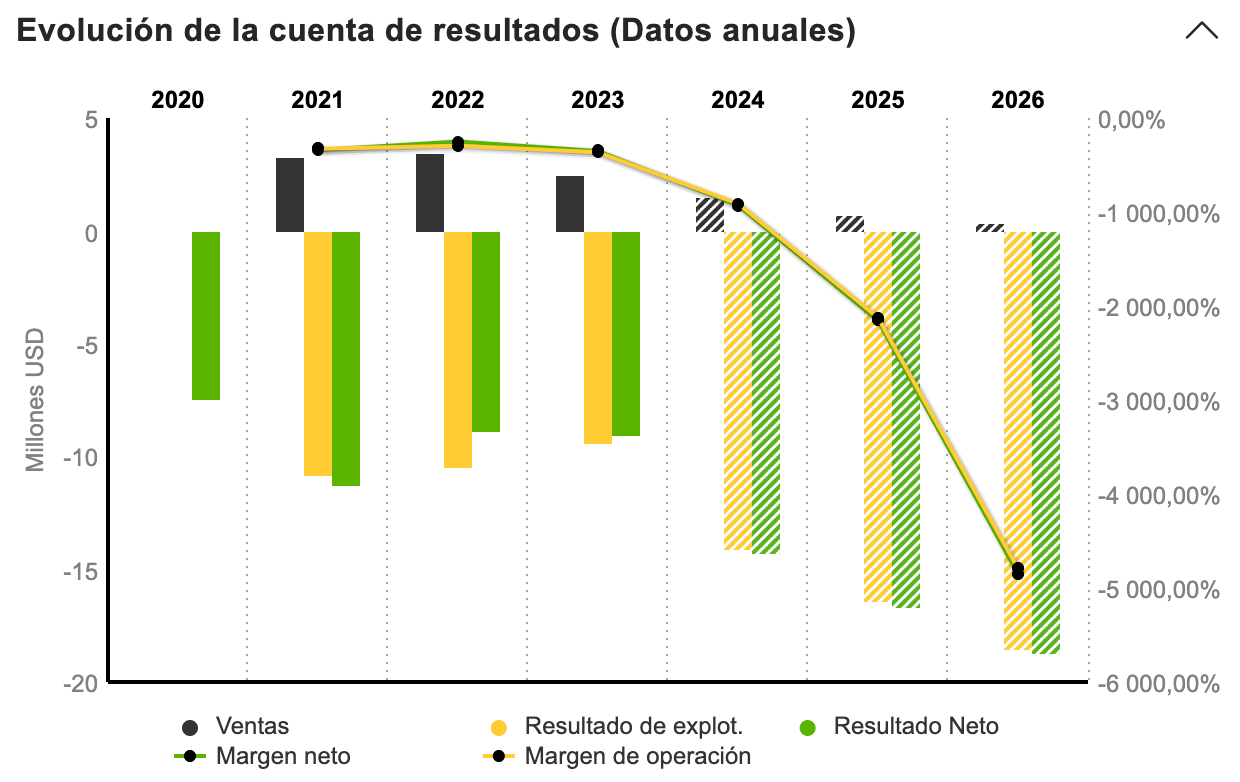 DASHBOARD DATA VIS | Genially
