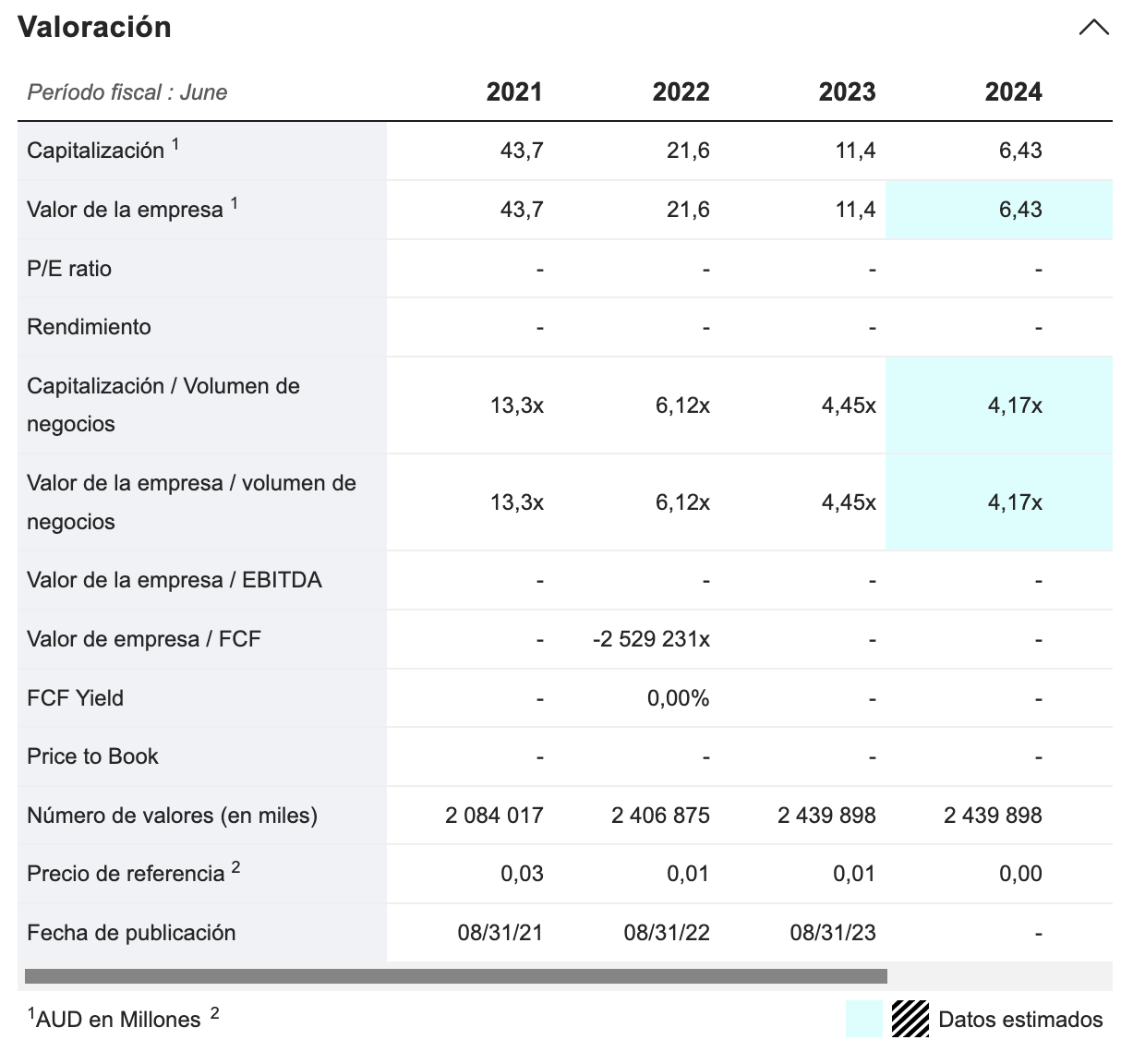 DASHBOARD DATA VIS | Genially