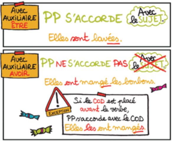 Carte mentale passé composé | Genially