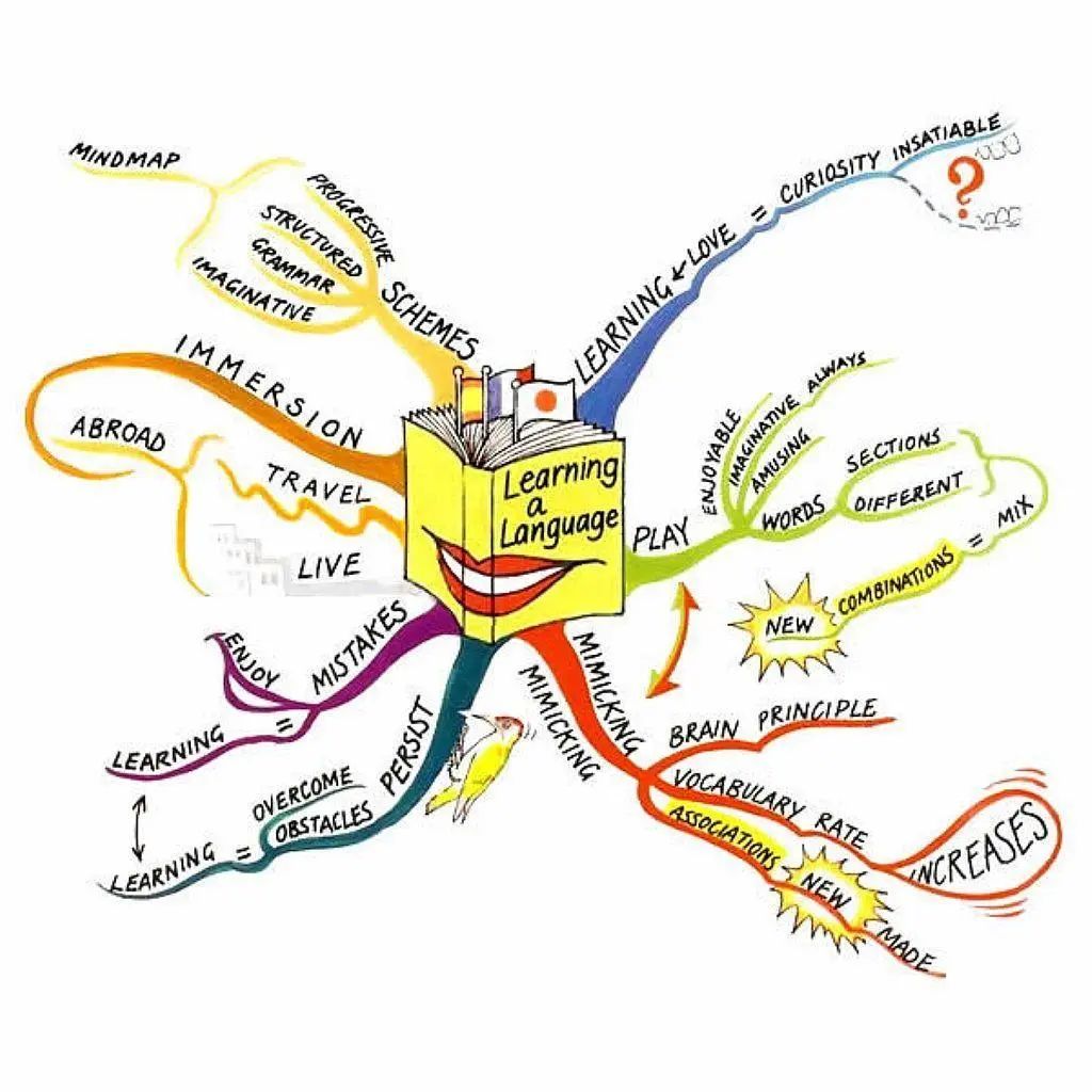 Mapa Mental - Tony Buzan | Genially