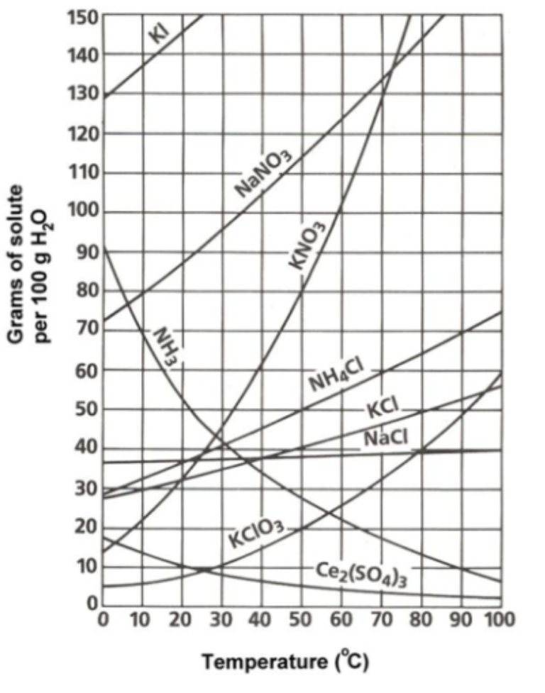 Saturation Graph | Genially