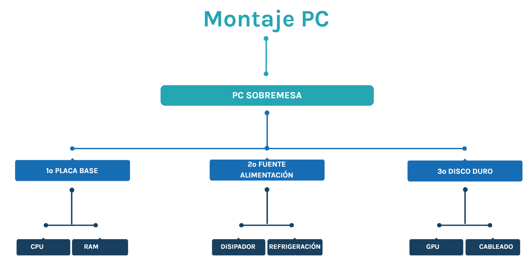 TUTORIAL MONTAJE PC | Genially
