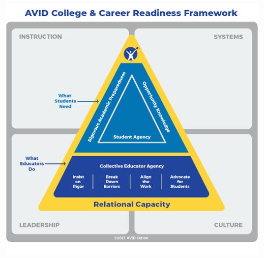 AVID CCR Framework | Genially