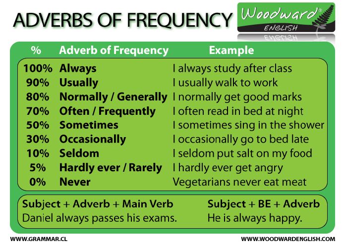 Adverbs of Frequency | Genially