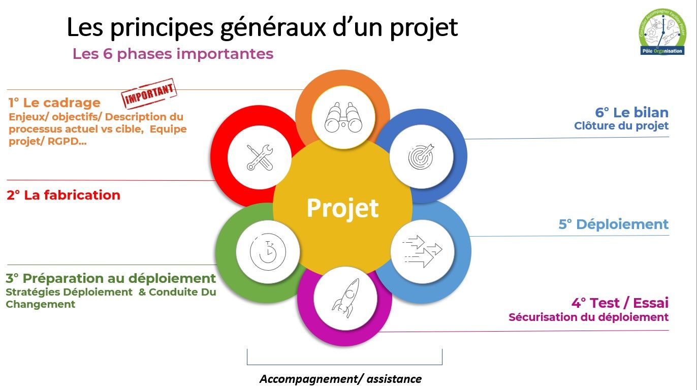 La Gestion de projet
