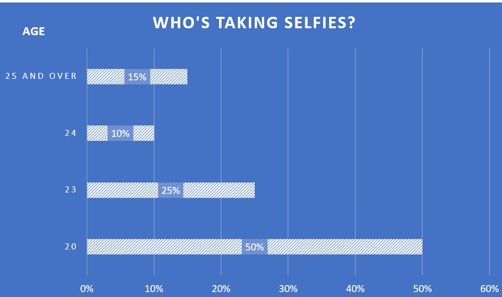 SELFIES IN NUMBERS