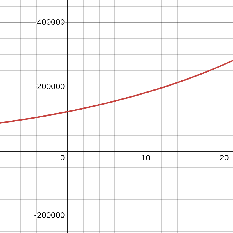 Graphing Exponential Functions | Genially