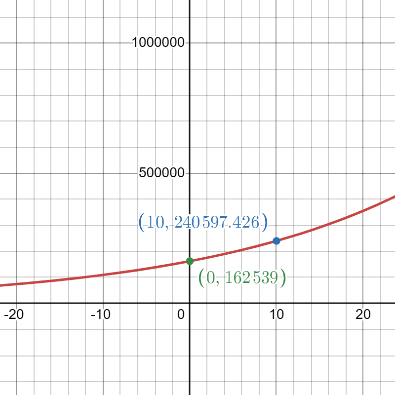 Graphing Exponential Functions
